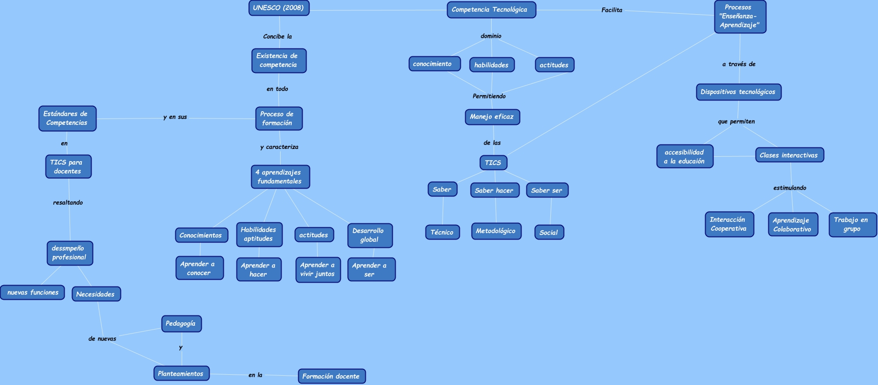 Competencia Tecnoógica